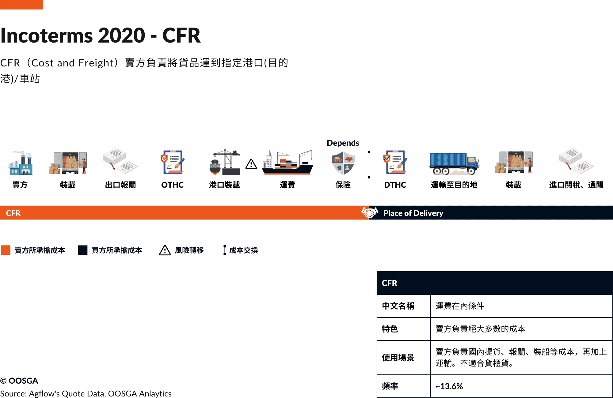 CFR（運費與成本）的貿易條件為何？ - OOSGA