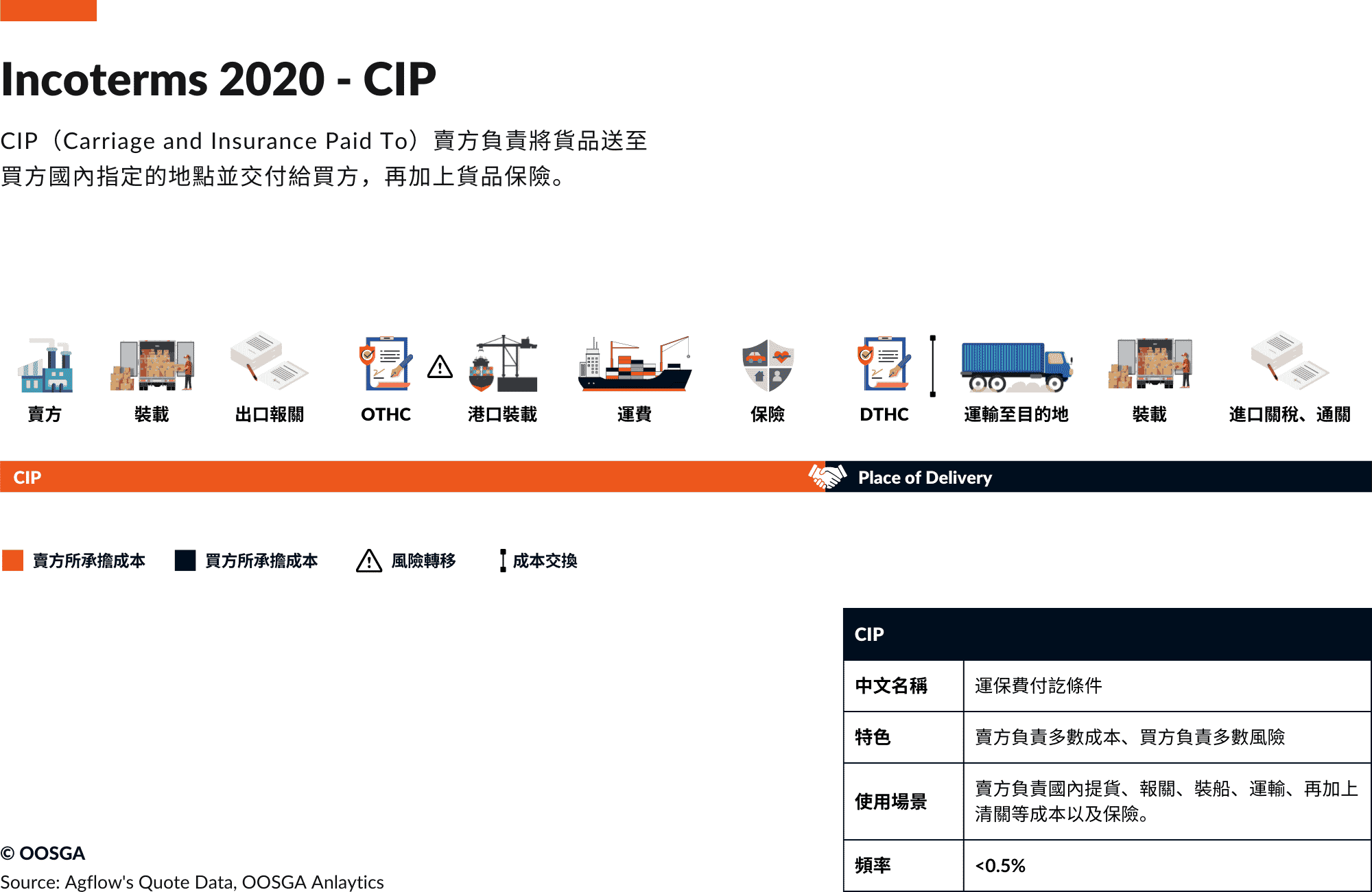 CIP（運保費付訖條件） - OOSGA