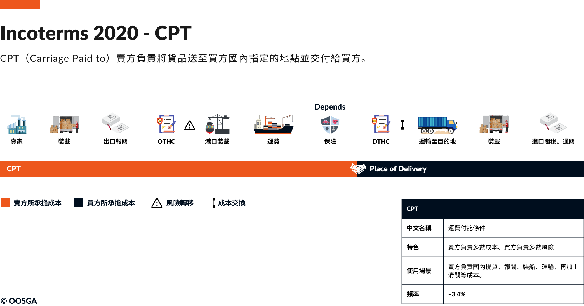 CPT（運費付訖條件）的定義為何？ - OOSGA