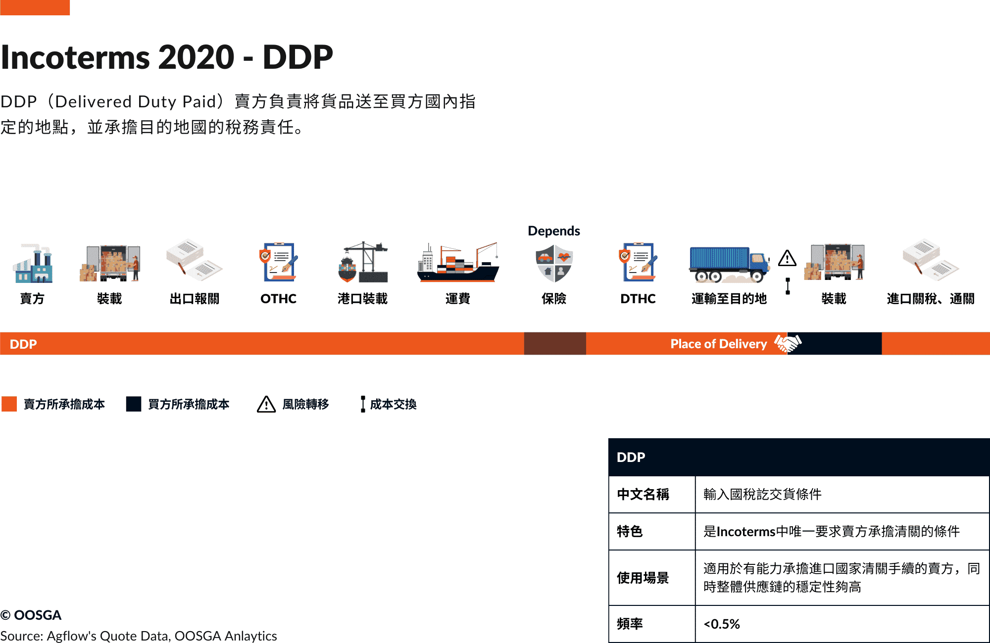 DDP（稅訖交易條件）的定義為何？ - OOSGA