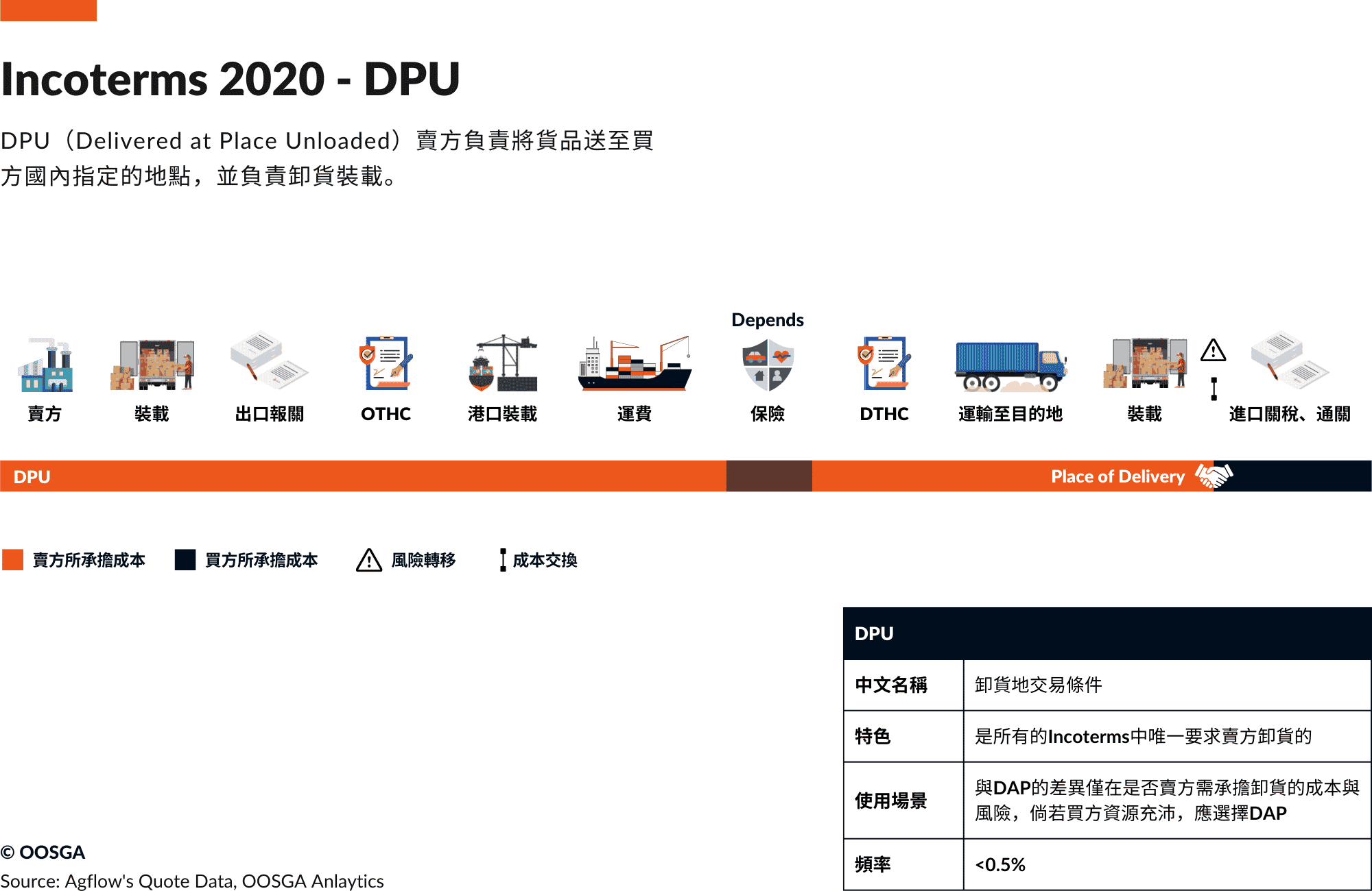 DPU（卸貨地交易條件）的定義為何？ - OOSGA