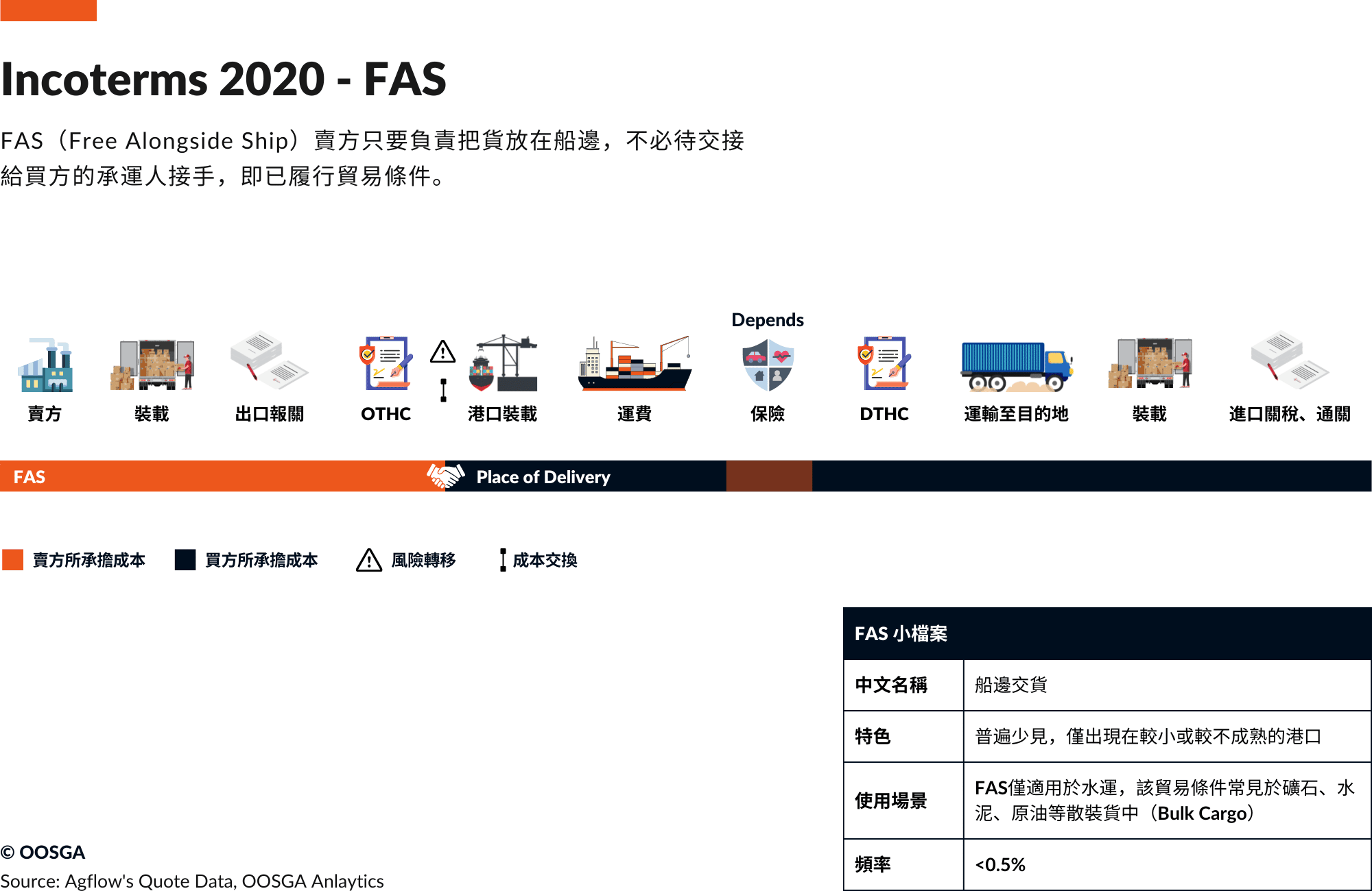 FAS（船邊交貨）的貿易條件為何？ - OOSGA