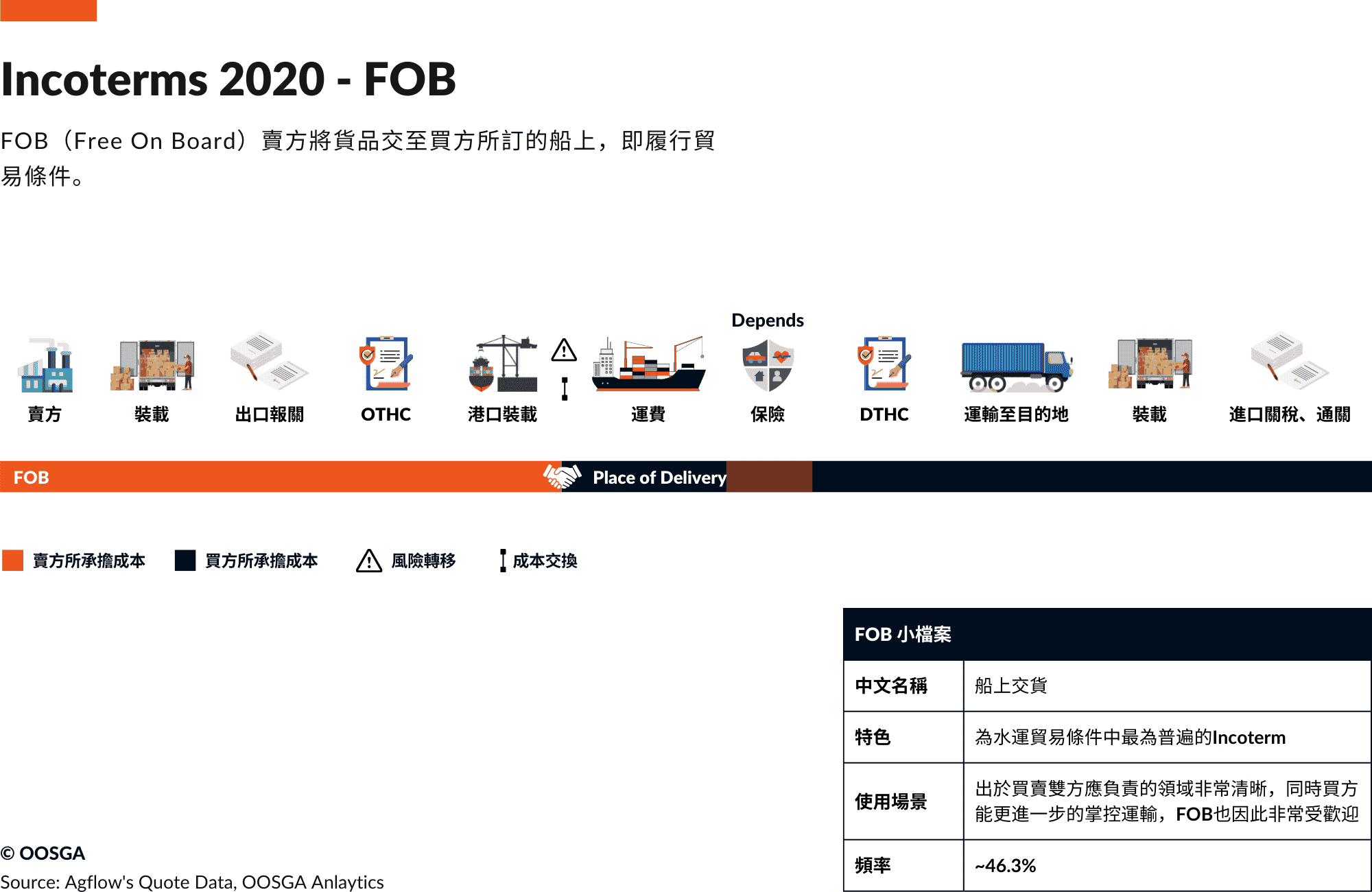 FOB（船上交貨條件）的定義為何？ - OOSGA