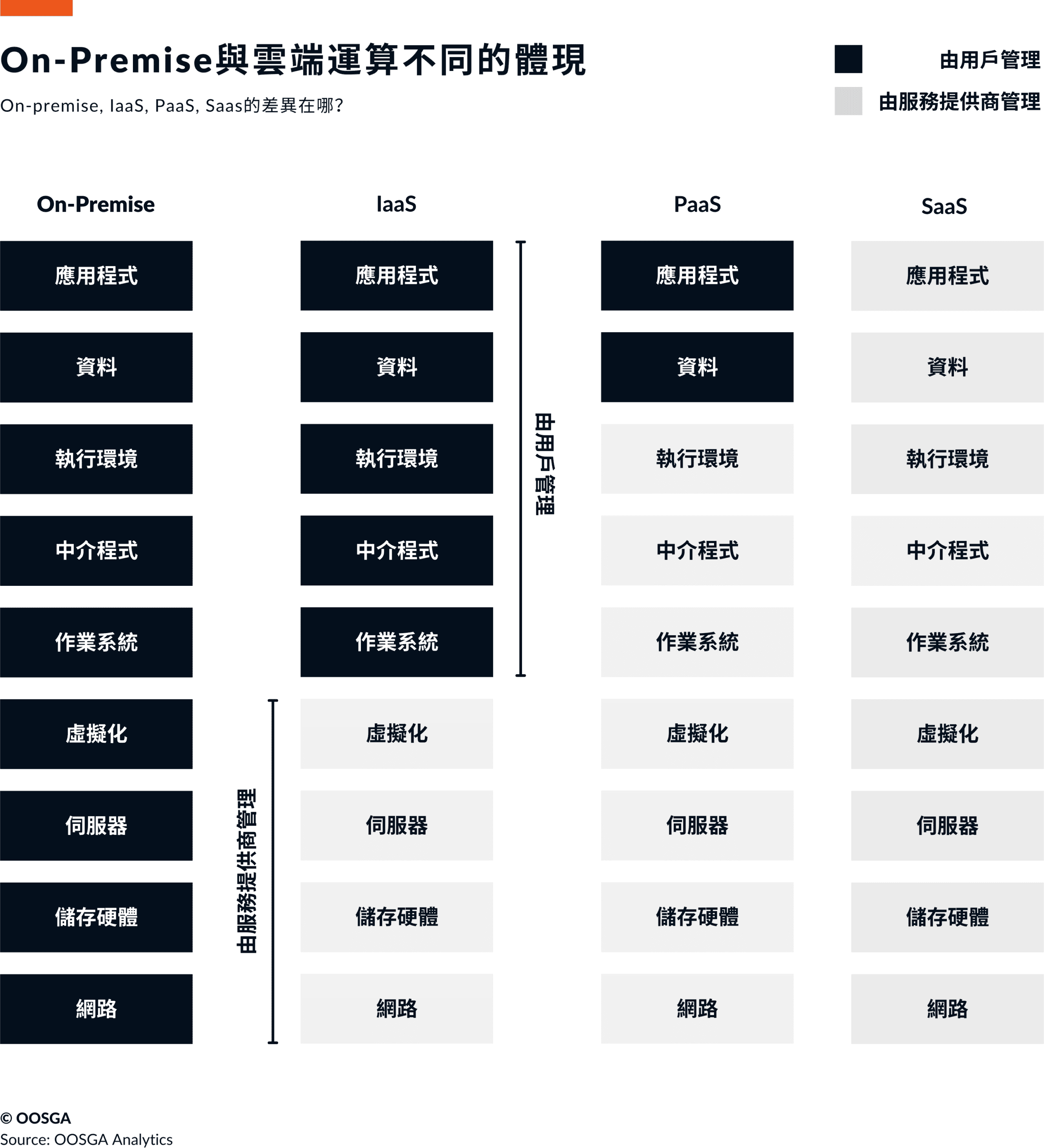 Iaas Paas Saas之間的差異為何?有哪些案例? Oosga